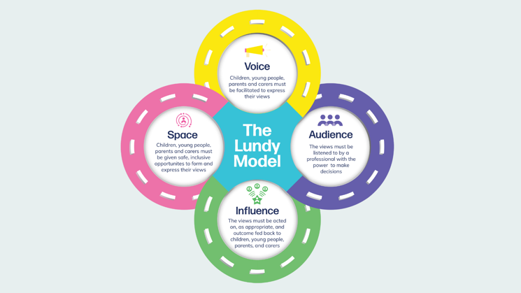 The Lundy model of participation The Lundy model of participation